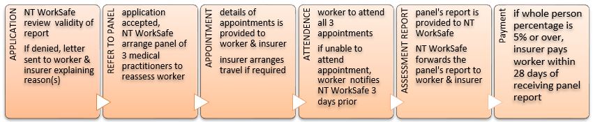Permanent impairment entitlement | NT WorkSafe